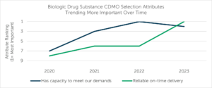 Tracking the Evolution of CDMO Selection Criteria for Biologic Drug Substance Manufacturing