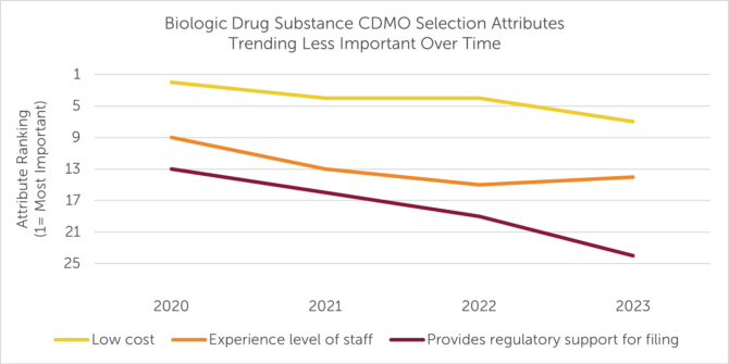 Tracking the Evolution of CDMO Selection Criteria for Biologic Drug ...
