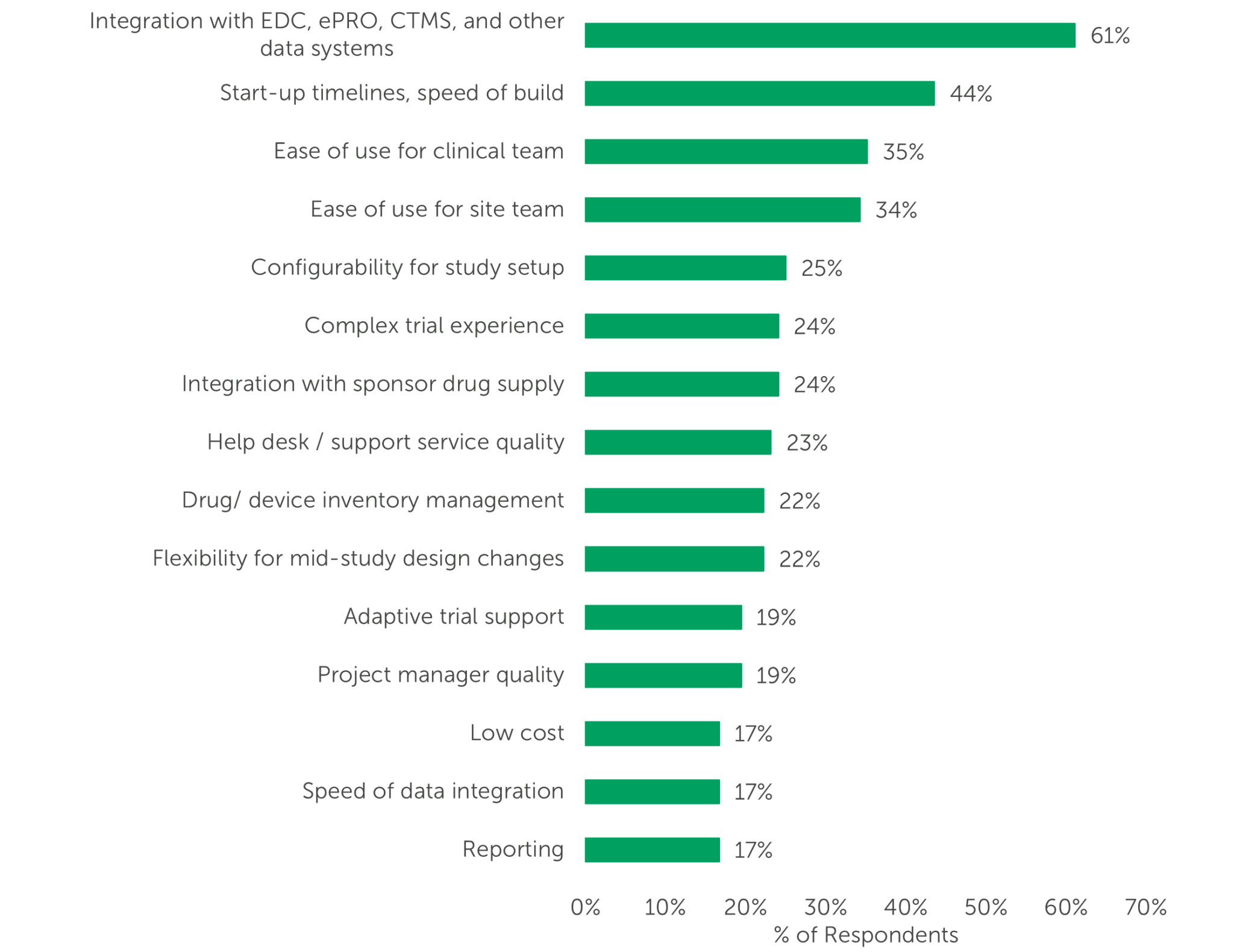 Selecting an Interactive Response Technology (IRT) Provider
