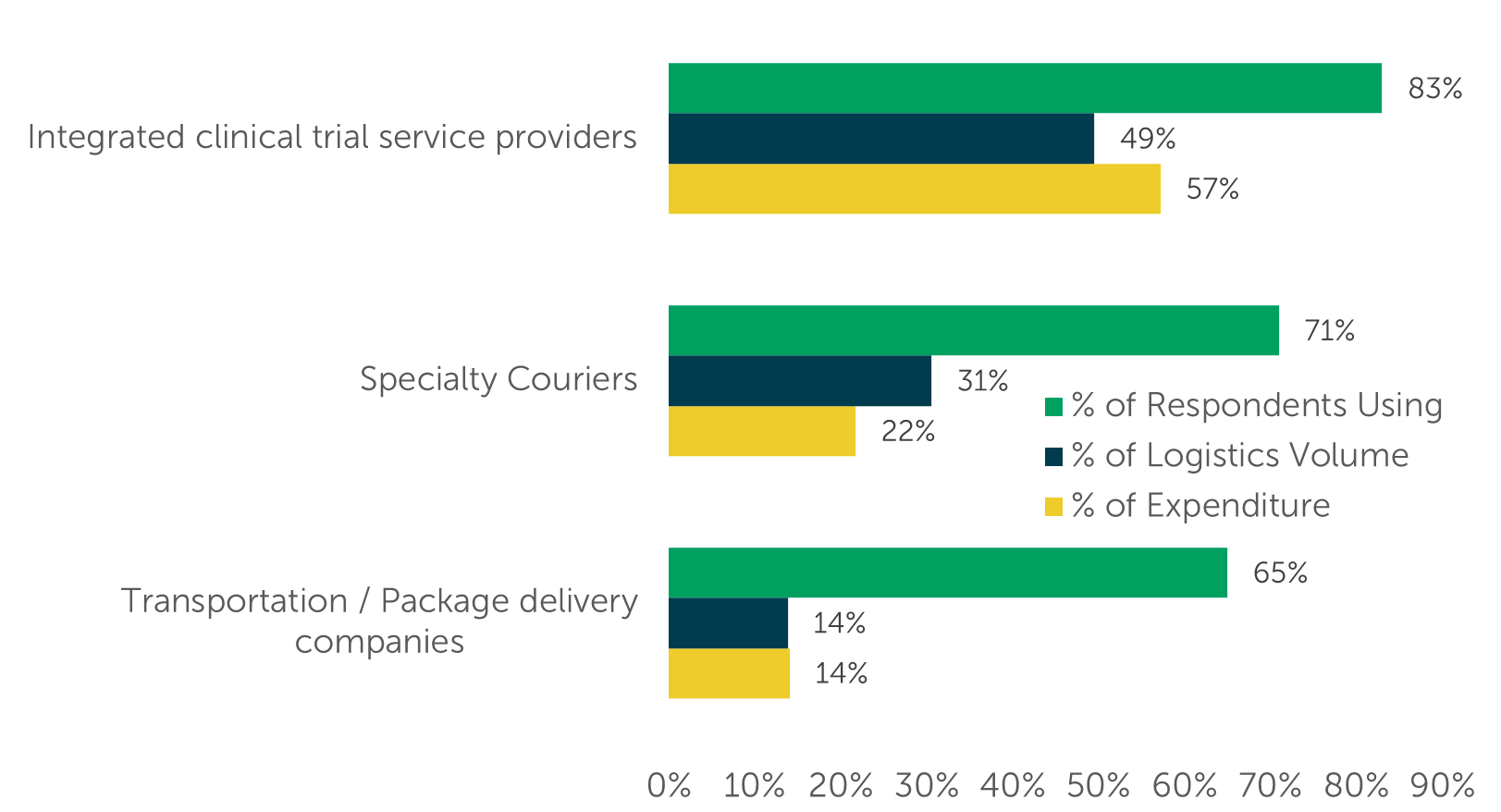 Industry Trends: Clinical Trial Logistics Outsourcing