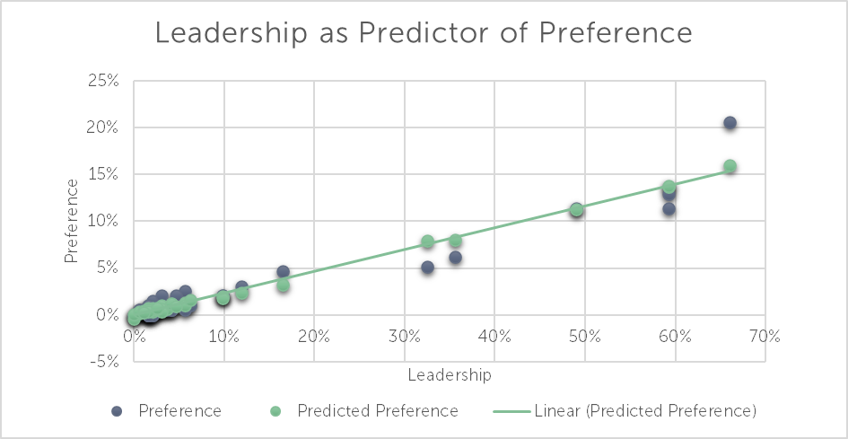 CRO Preference: Predictive Power of Perceived Leadership