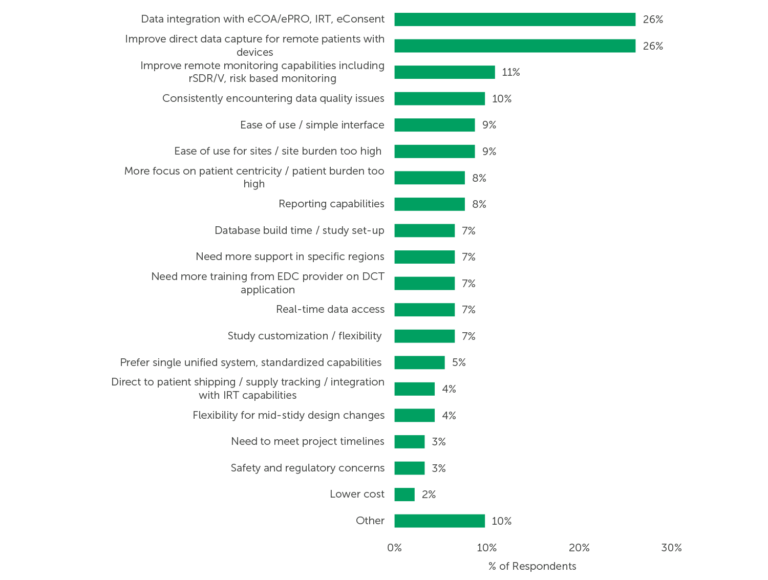 The Future of EDC Systems - ISR Market Research