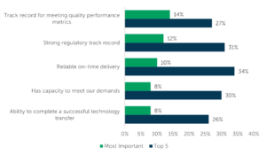 Gene Therapy CDMO Timelines and Selection Attributes